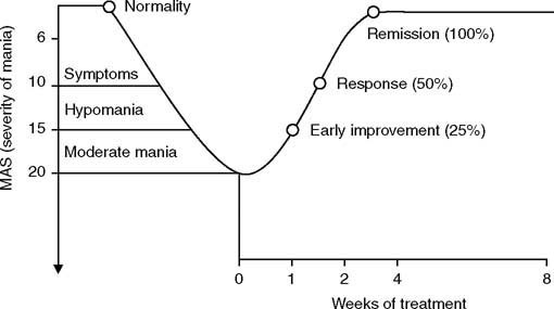 The Bech-Rafaelsen Mania Scale in Clinical Trials of Therapies for ...