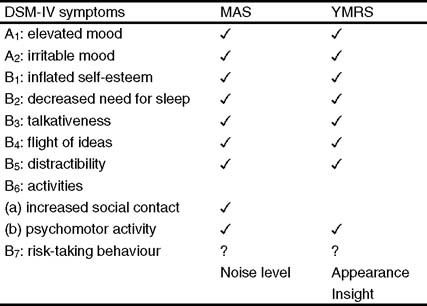 The Bech-Rafaelsen Mania Scale in Clinical Trials of Therapies for ...