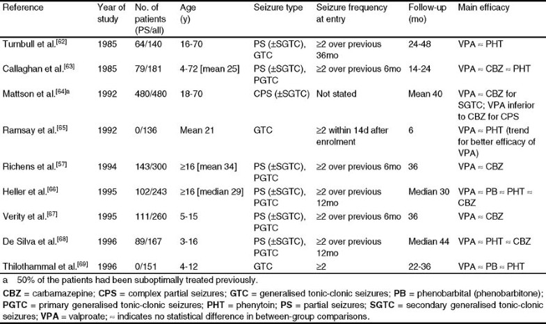 Pharmacological and Therapeutic Properties of Valproate | SpringerLink