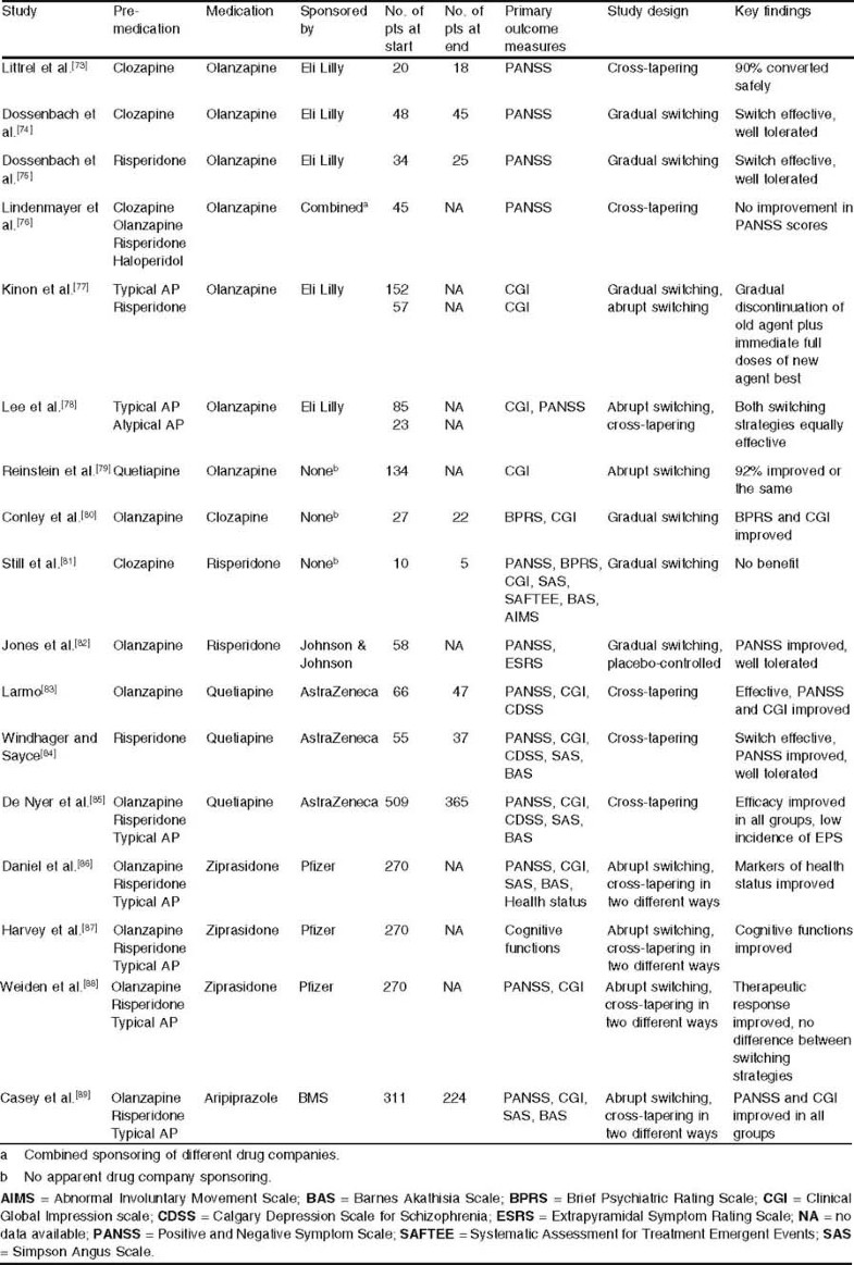 Switching Between Second-Generation Antipsychotics | SpringerLink