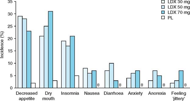 Lisdexamfetamine Dimesylate | SpringerLink