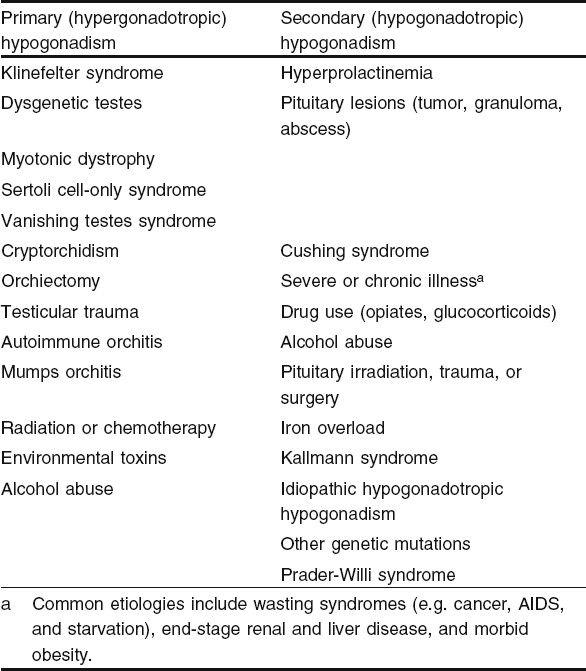 Male Hypogonadism | SpringerLink