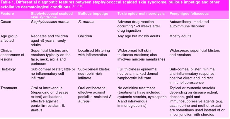 Staphylococcal scalded skin syndrome is usually seen in children and ...