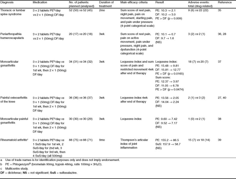 Therapy with Proteolytic Enzymes in Rheumatic Disorders | SpringerLink