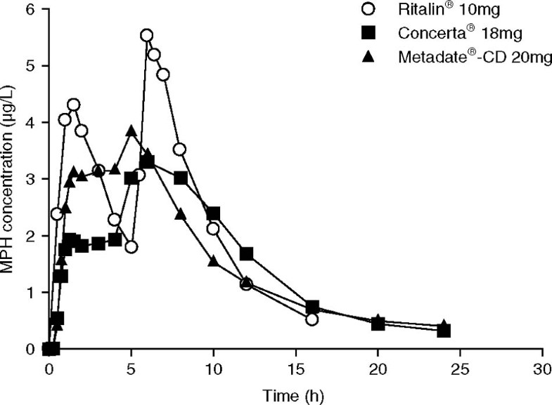 Effect of formulation on methylphenidate release patterns | SpringerLink