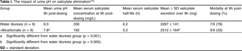 Does Urine Alkalinization Increase Salicylate Elimination? If so, Why ...