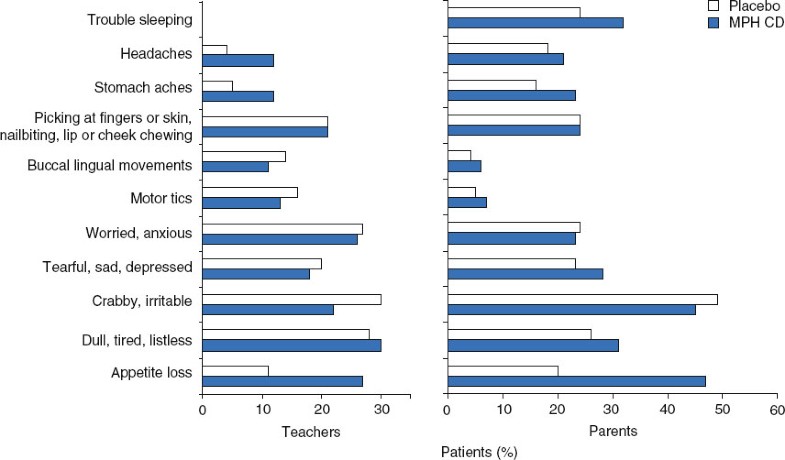 Methylphenidate Controlled-Delivery Capsules (Equasym™XL, Metadate CD ...