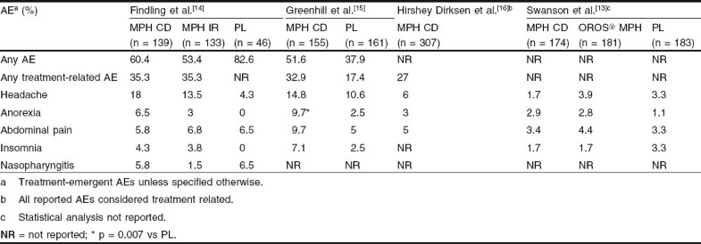 Methylphenidate Controlled-Delivery Capsules (Equasym™XL, Metadate CD ...