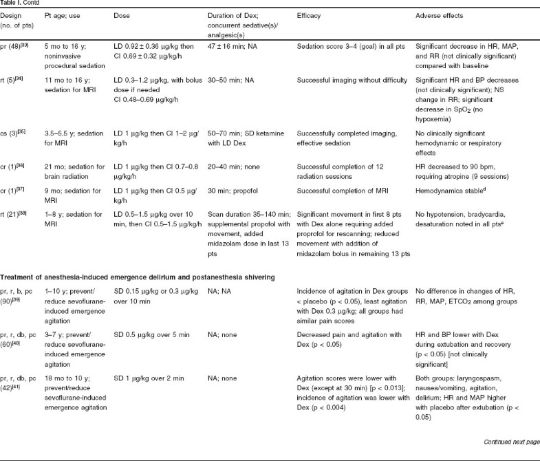Clinical Uses of Dexmedetomidine in Pediatric Patients | SpringerLink