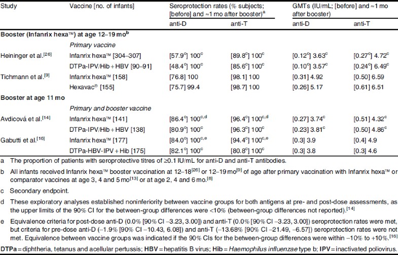 DTPa-HBV-IPV/Hib Vaccine (Infanrix hexa™) | SpringerLink