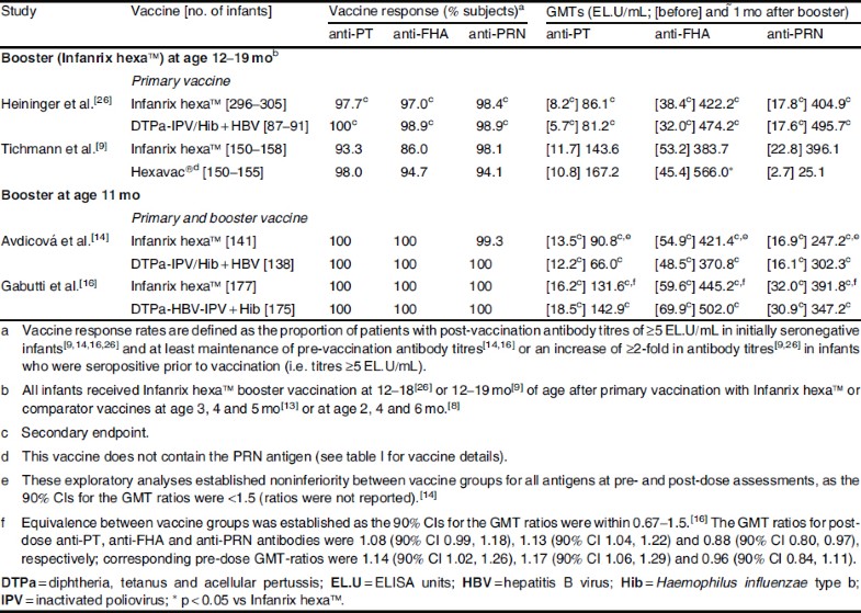 DTPa-HBV-IPV/Hib Vaccine (Infanrix hexa™) | SpringerLink