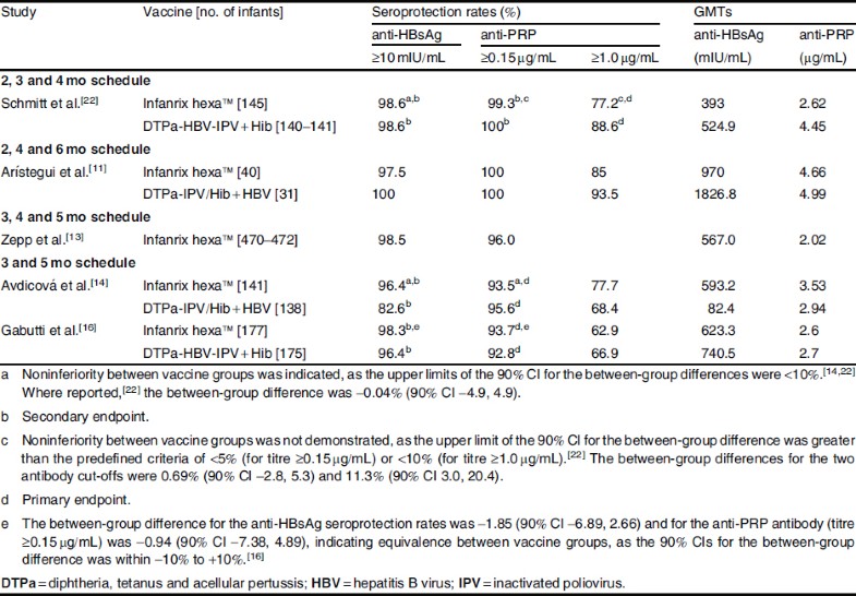 DTPa-HBV-IPV/Hib Vaccine (Infanrix hexa™) | SpringerLink