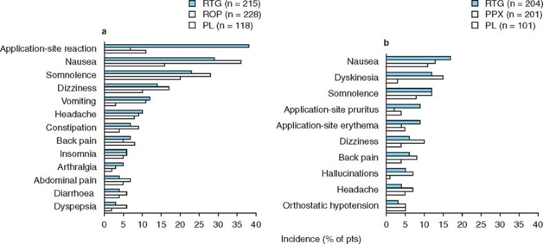 Rotigotine Transdermal Patch | SpringerLink