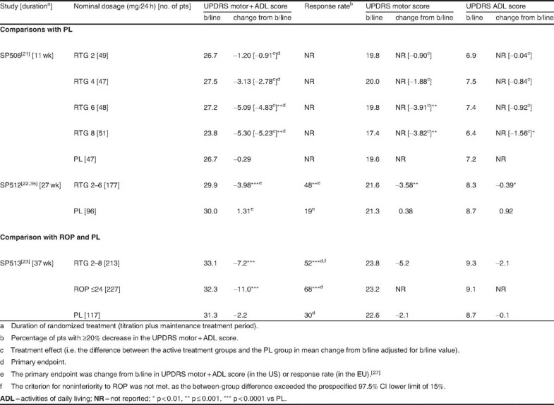 Rotigotine Transdermal Patch | SpringerLink