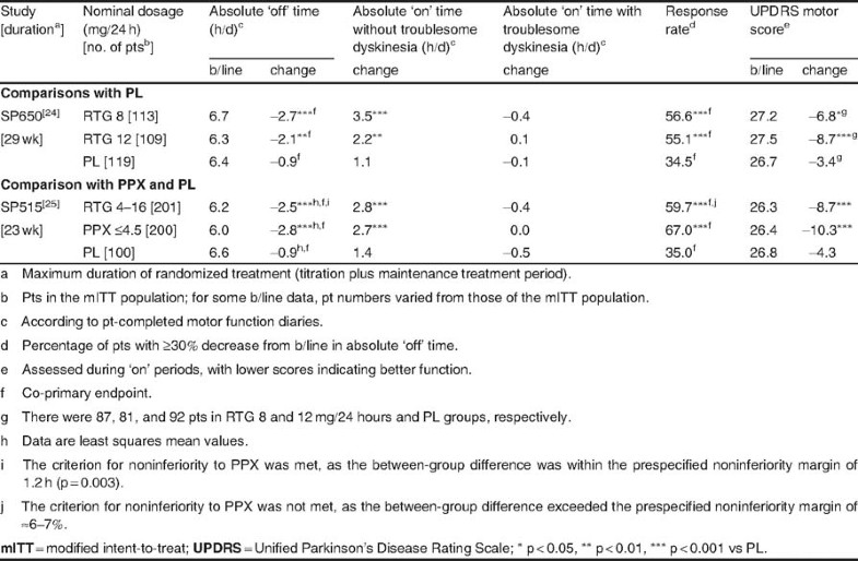 Rotigotine Transdermal Patch | SpringerLink
