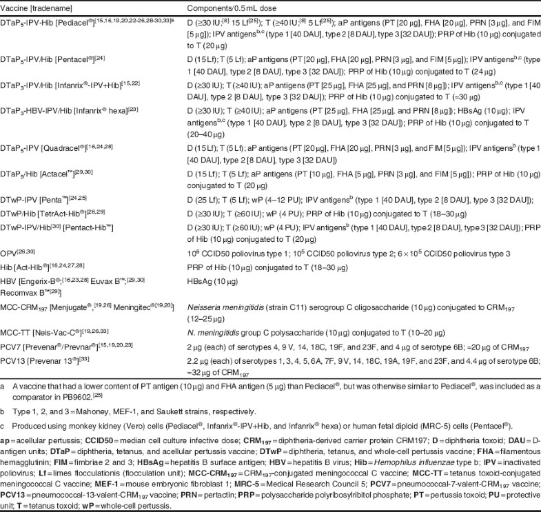DTaP5-IPV-Hib Vaccine (Pediacel®) | SpringerLink