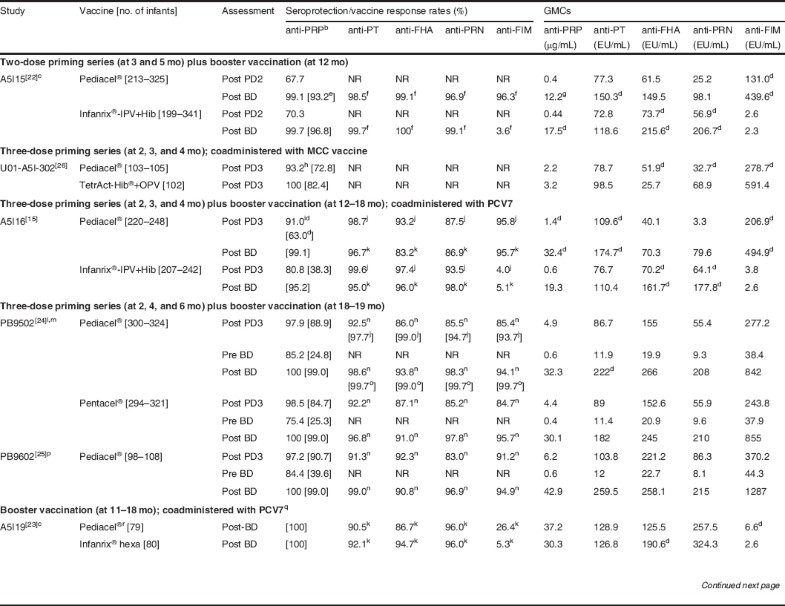 DTaP5-IPV-Hib Vaccine (Pediacel®) | SpringerLink