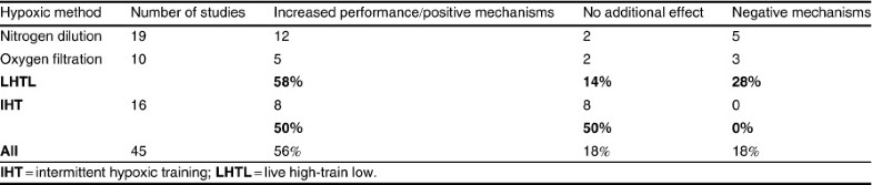 Combining Hypoxic Methods for Peak Performance | SpringerLink