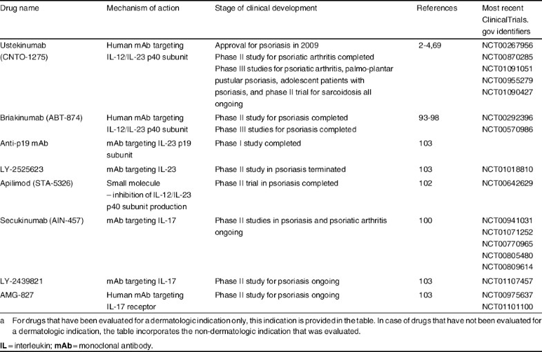 New Interleukin-23 Pathway Inhibitors in Dermatology | SpringerLink
