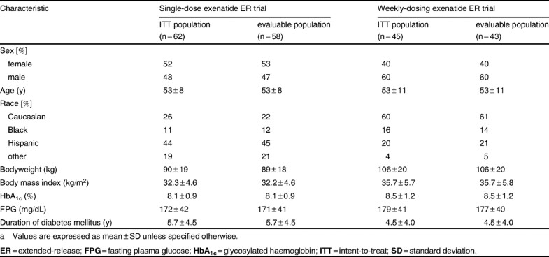 Pharmacokinetics and Pharmacodynamics of Exenatide Extended-Release ...