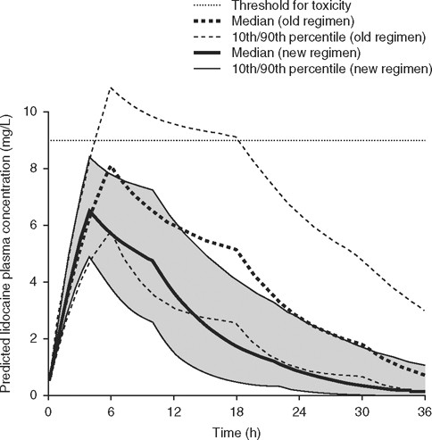 Lidocaine (Lignocaine) Dosing Regimen Based upon a Population ...