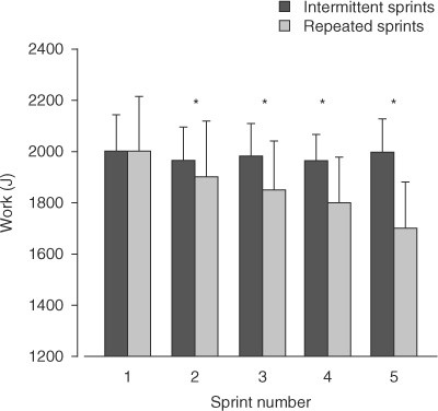 Repeated-Sprint Ability — Part I | SpringerLink