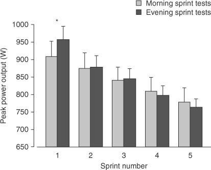Repeated-Sprint Ability — Part I | SpringerLink