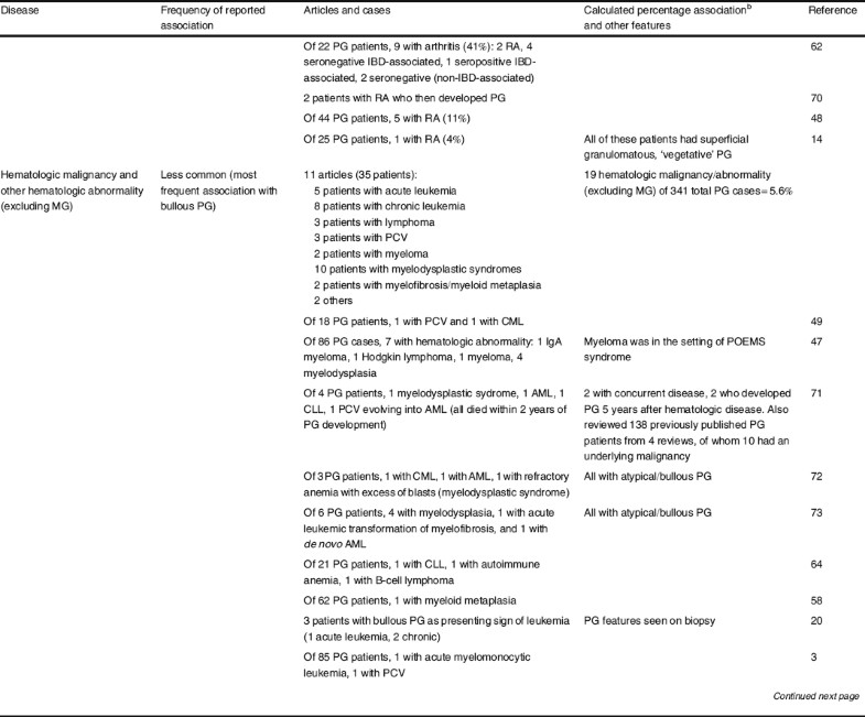 Etiology and Management of Pyoderma Gangrenosum | SpringerLink
