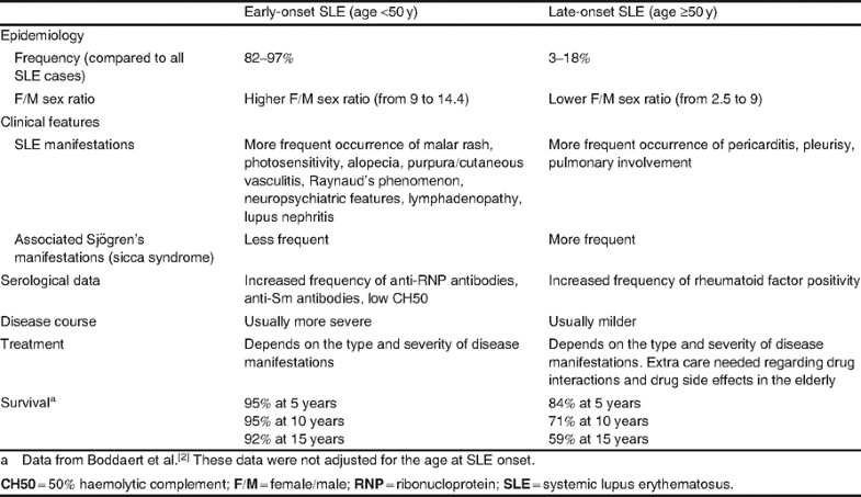Late-Onset Systemic Lupus Erythematosus | SpringerLink