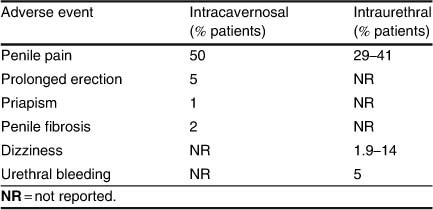 Intraurethral Alprostadil for Erectile Dysfunction | SpringerLink