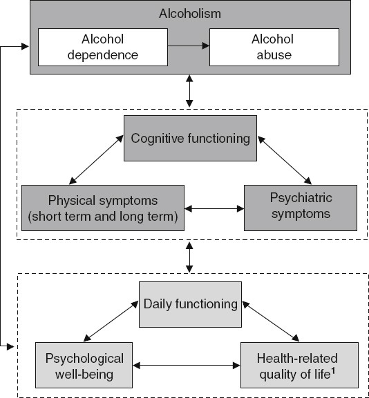 Understanding and Assessing the Impact of Alcoholism on Quality of Life ...