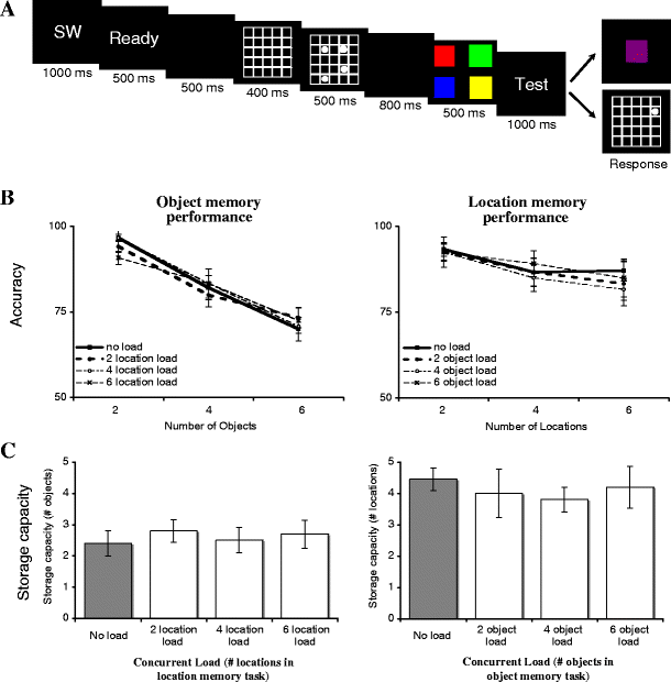 When do spatial and visual working memory interact? | SpringerLink