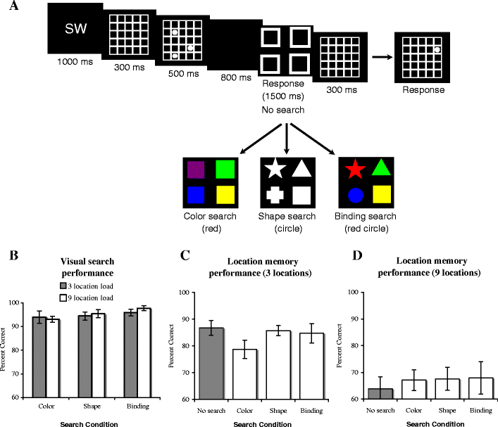 When do spatial and visual working memory interact? | SpringerLink