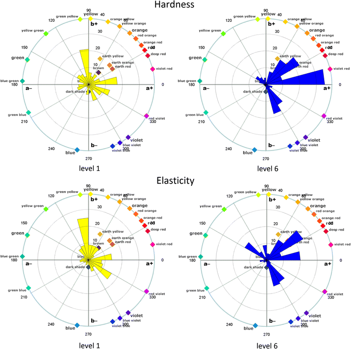Cross-Modal Associations between Color and Haptics | SpringerLink