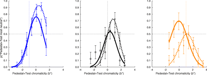 Chromatic adaptation from achromatic stimuli with implied color ...