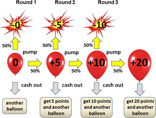 Predicting risk decisions in a modified Balloon Analogue Risk Task ...