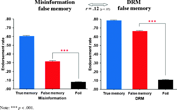 The relationship between DRM and misinformation false memories | SpringerLink
