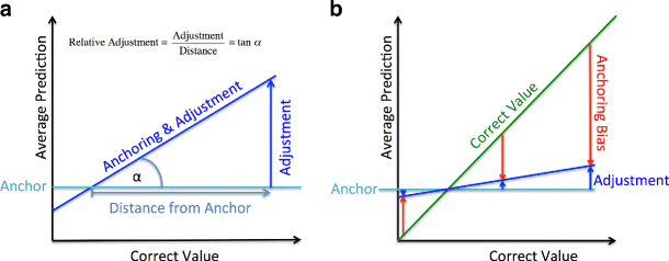 The anchoring bias reflects rational use of cognitive resources ...