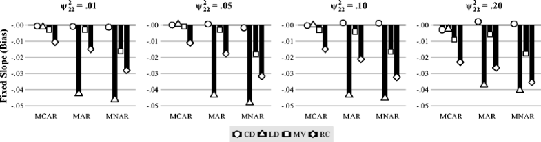 Multiple imputation of missing covariate values in multilevel models with random slopes: a ...