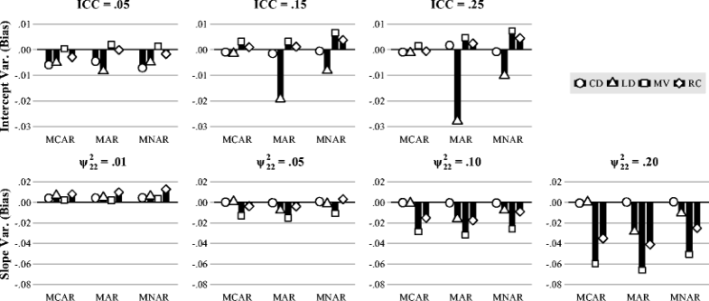Multiple imputation of missing covariate values in multilevel models with random slopes: a ...
