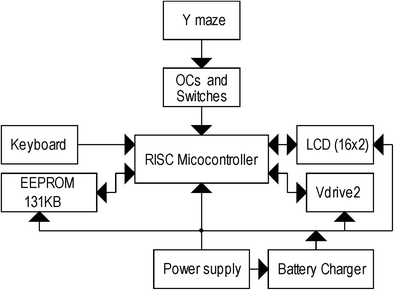 An automated Y-maze based on a reduced instruction set computer (RISC ...