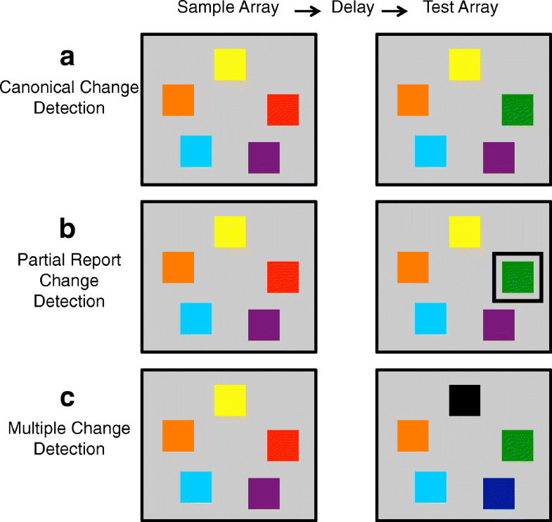 A note on the identification of change detection task models to measure ...