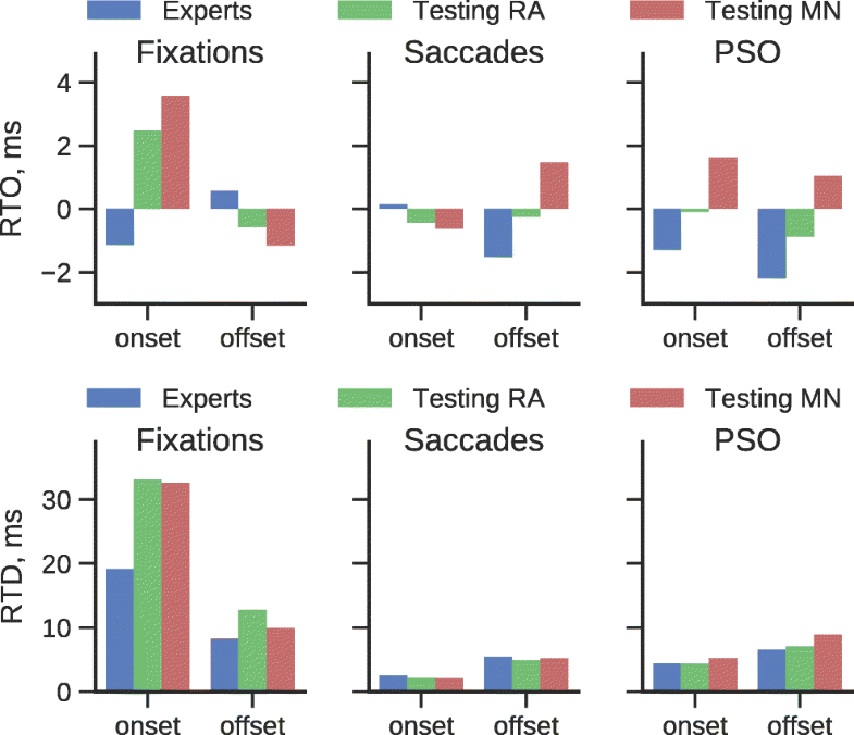 gazeNet: End-to-end eye-movement event detection with deep neural networks | SpringerLink