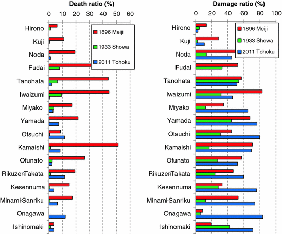 Lessons Learned from the 2011 Great East Japan Tsunami: Performance of ...
