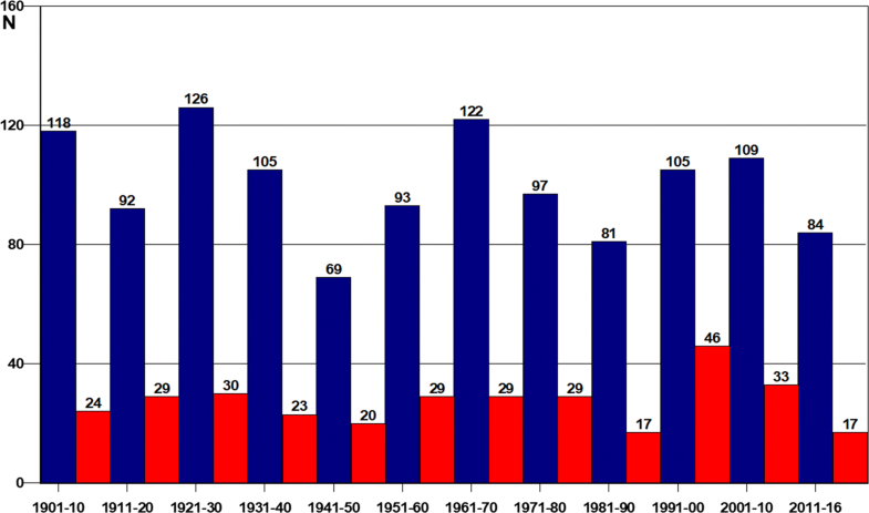 Twenty-Five Years (1992–2016) of Global Tsunamis: Statistical and ...