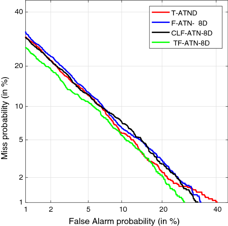 A New Time–Frequency Attention Tensor Network for Language Identification | SpringerLink