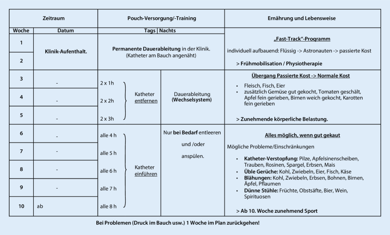 Die kontinente Ileostomie (Kock‑Pouch) | SpringerLink