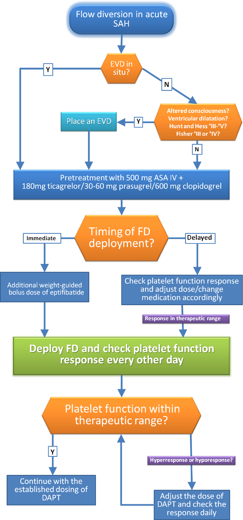 Flow Diversion for Treatment of Acutely Ruptured Intracranial Aneurysms ...