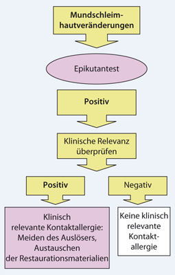 Klinische Symptomatik und Diagnostik allergischer Reaktionen der ...