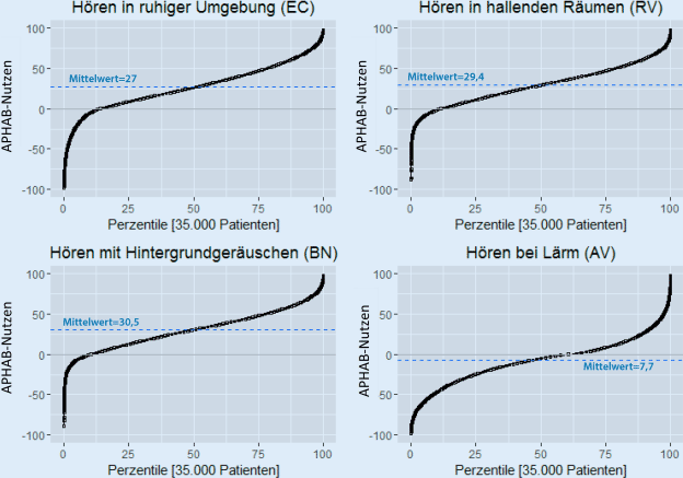 APHAB-Scores zur individuellen Beurteilung des Nutzens von ...